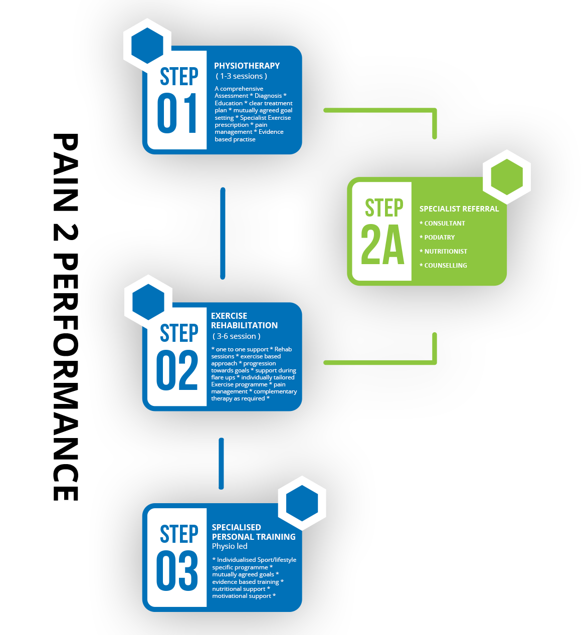 Our Patient Pathway | Principle Physiotherapy - Chelmsford, Essex